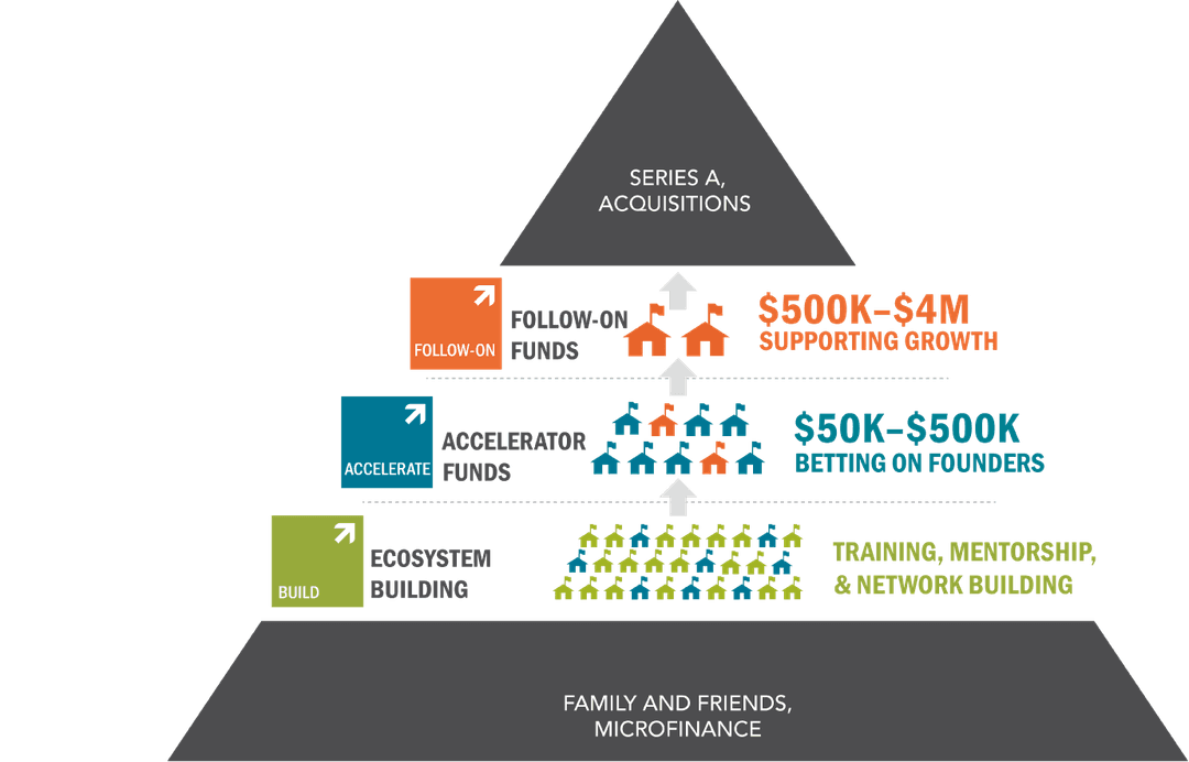 Renew Capital: Early-Stage Venture Capital Firm in Africa