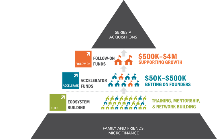 Renew Capital: Early-Stage Venture Capital Firm in Africa